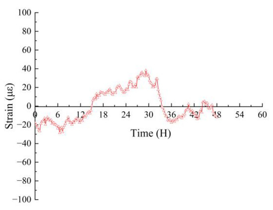 Calibration Experiment and Temperature Compensation Method for the ...