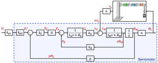 Design, Simulation, Implementation, and Comparison of Advanced Control Strategies Applied to a 6 ...