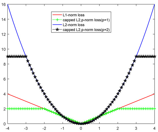 Symmetry | Free Full-Text | Capped L2,p-Norm Metric Based on Robust Twin Support Vector Machine ...