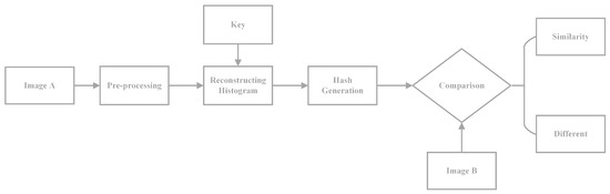 Symmetry | Free Full-Text | Robust Image Hashing Using Histogram ...