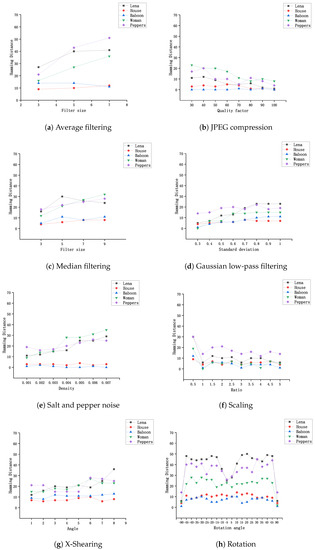 Robust Image Hashing Using Histogram Reconstruction for Improving Content Preservation ...