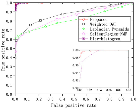 Robust Image Hashing Using Histogram Reconstruction for Improving Content Preservation ...