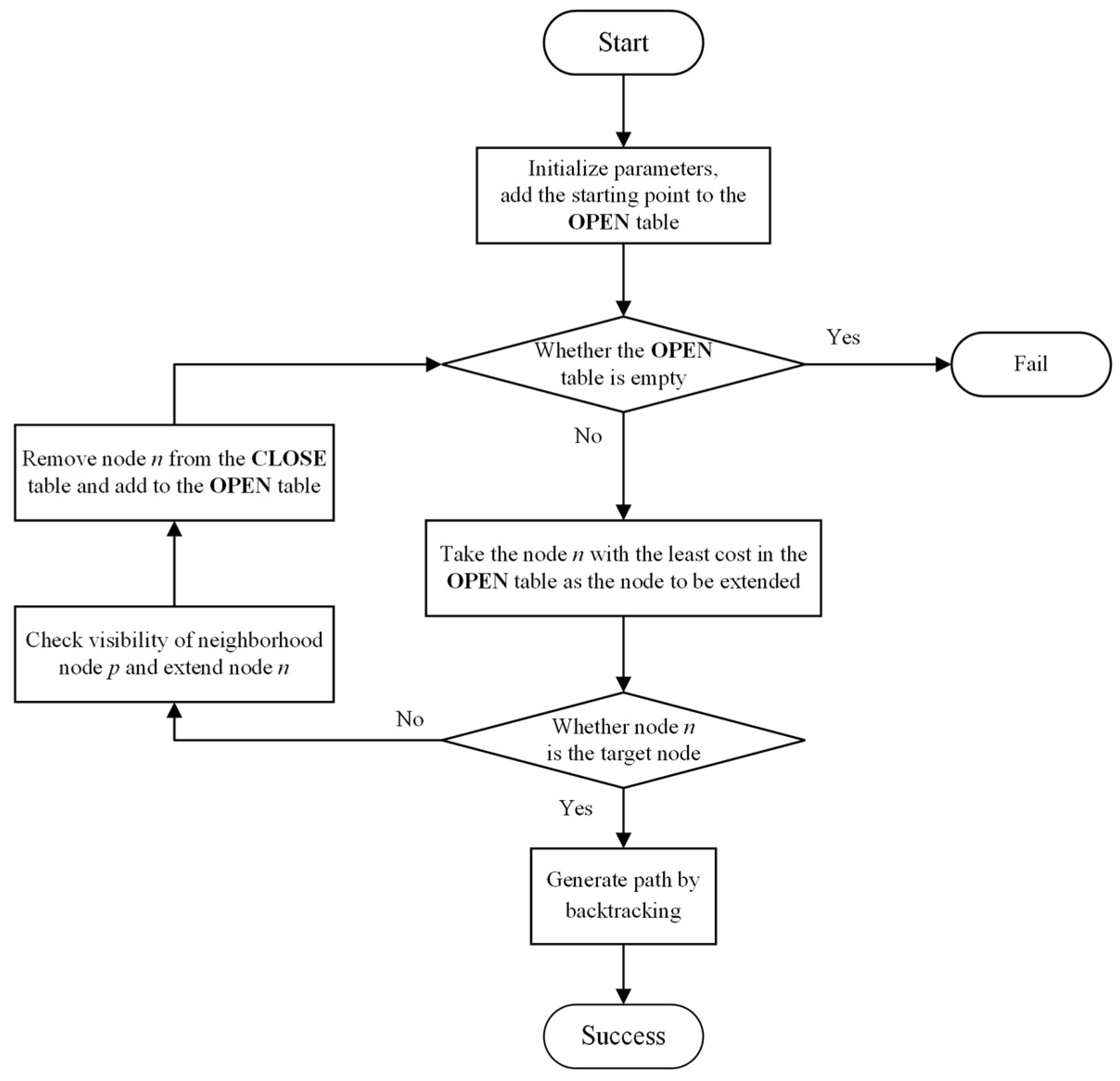 Path Planning Algorithm for a Wheel-Legged Robot Based on the Theta ...