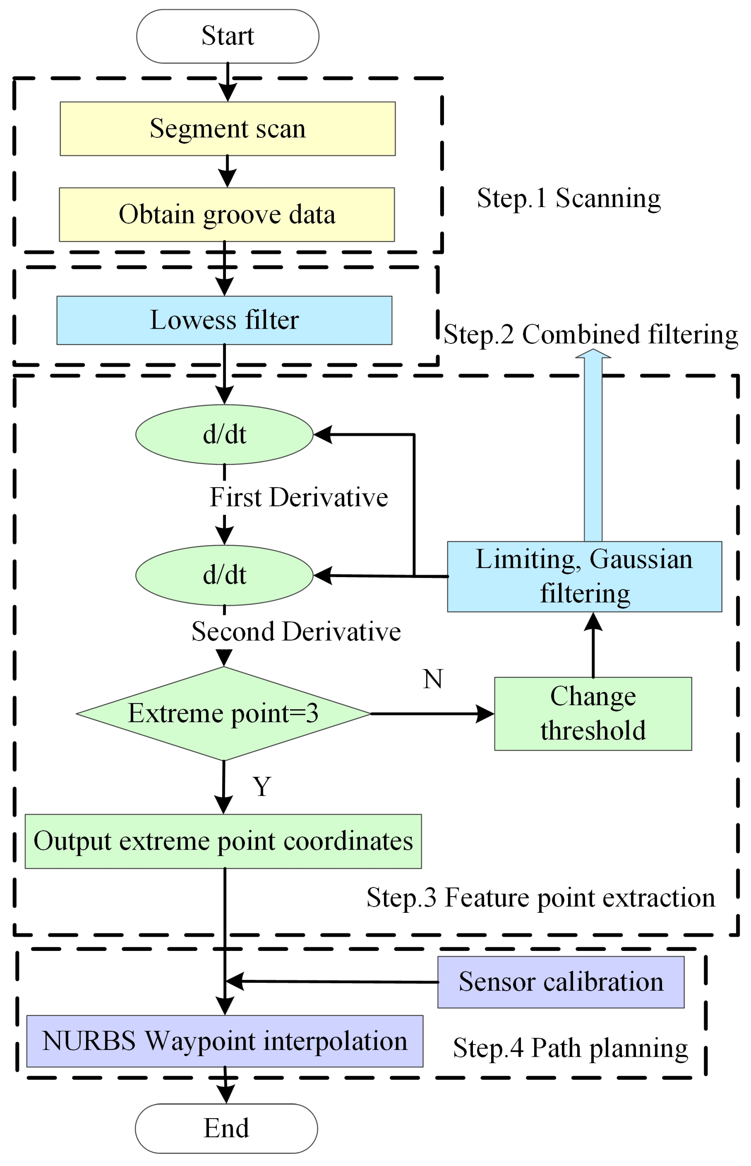 A Novel 3D Complex Welding Seam Tracking Method in Symmetrical Robotic ...