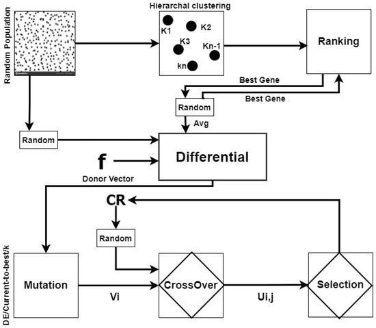 Symmetry | Free Full-Text | Differential Evolution and Agglomerative-Clustering-Based Mutation ...