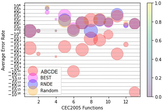 Symmetry | Free Full-Text | Differential Evolution and Agglomerative-Clustering-Based Mutation ...