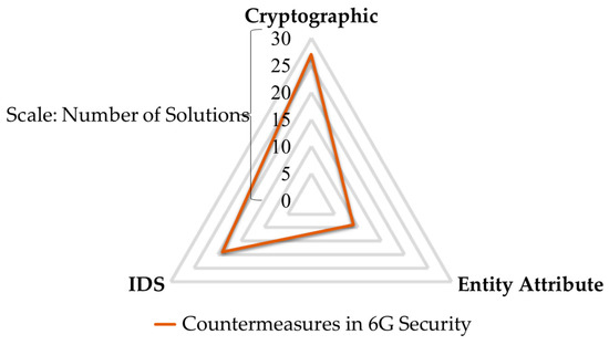 Security Concepts in Emerging 6G Communication: Threats ...