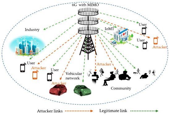 Security Concepts in Emerging 6G Communication: Threats, Countermeasures, Authentication ...