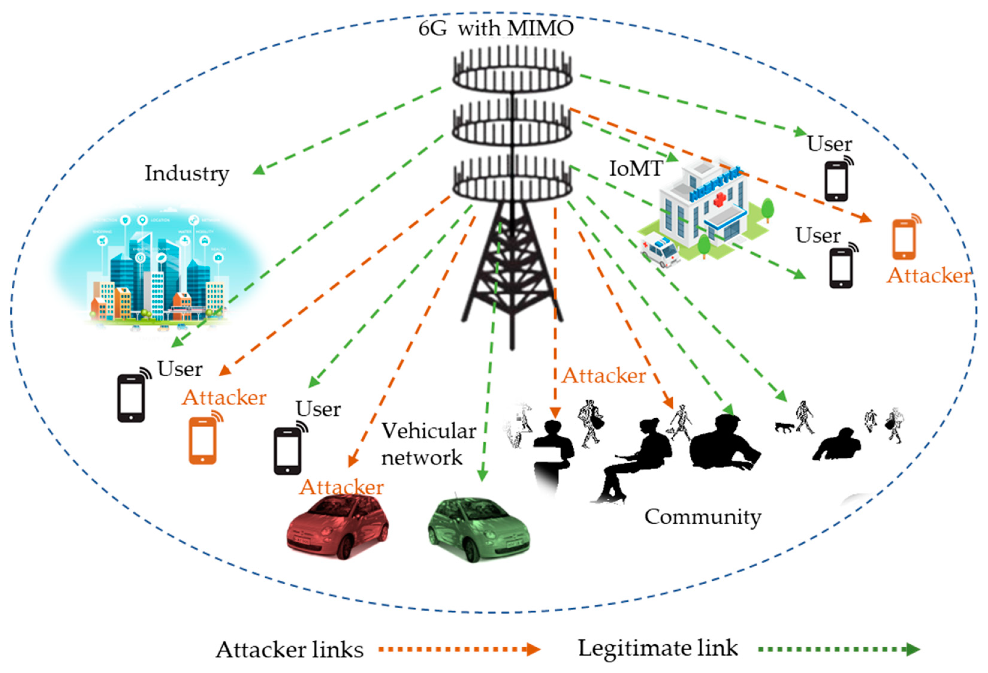 Security Concepts in Emerging 6G Communication: Threats, Countermeasures, Authentication ...