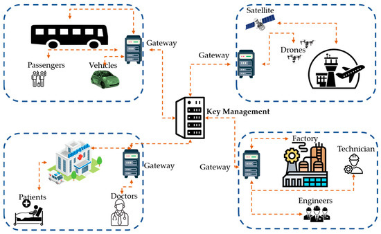 Security Concepts in Emerging 6G Communication: Threats ...