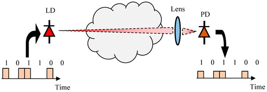 Performance Analysis of Coherent Source SAC OCDMA in Free Space Optical Communication Systems