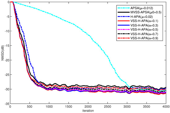 Variable Step Size Methods of the Hybrid Affine Projection Adaptive Filtering Algorithm under ...