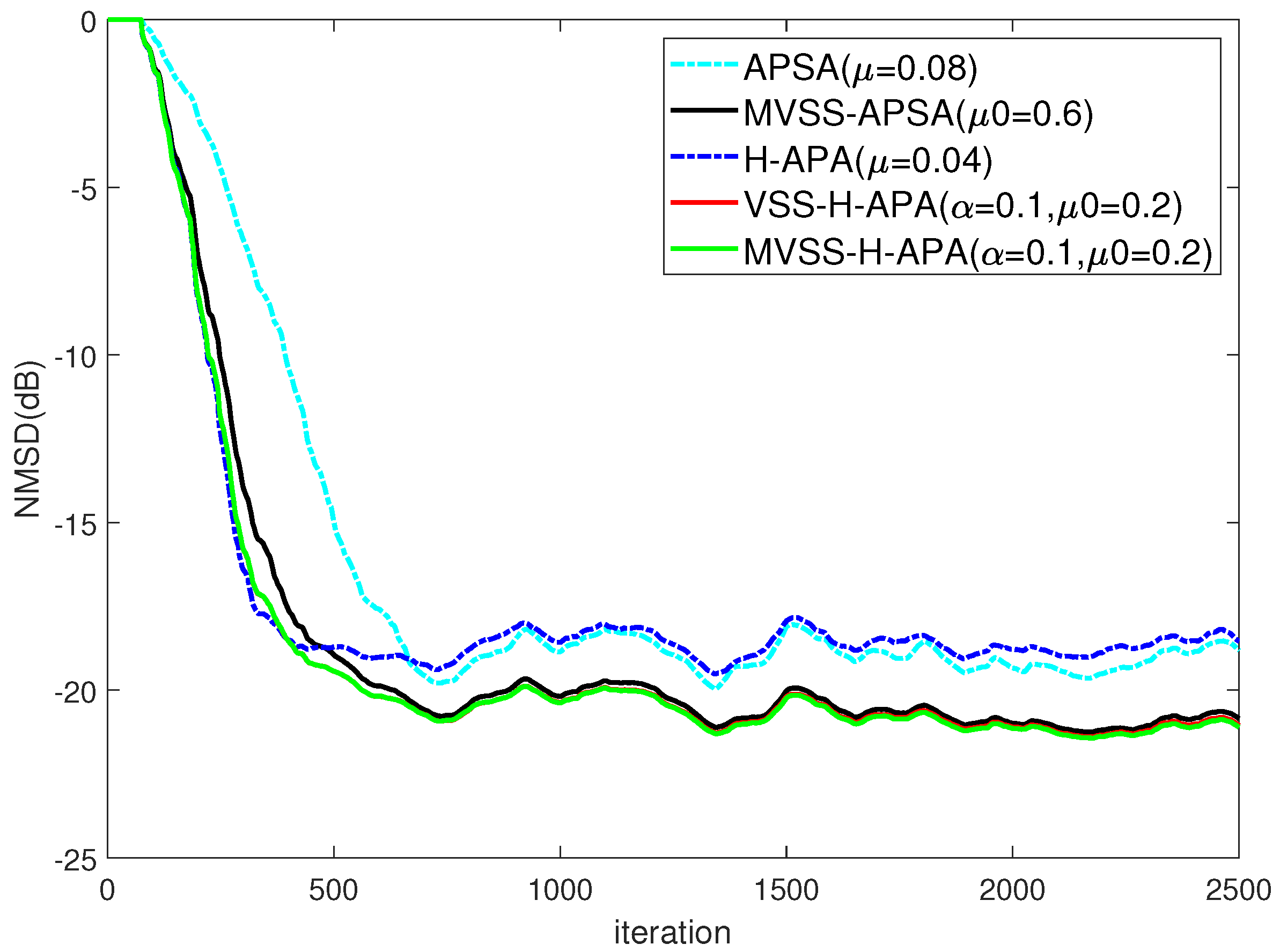 Variable Step Size Methods of the Hybrid Affine Projection Adaptive ...