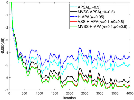 Variable Step Size Methods of the Hybrid Affine Projection Adaptive ...