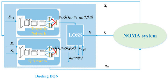 NOMA Resource Allocation Method Based on Prioritized Dueling DQN-DDPG Network