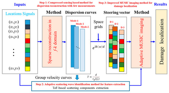 A Two-Step Model-Based Reconstruction and Imaging Method for Baseline ...