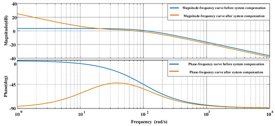 An Input-Series-Output-Parallel Cascaded Converter System Applied to DC ...