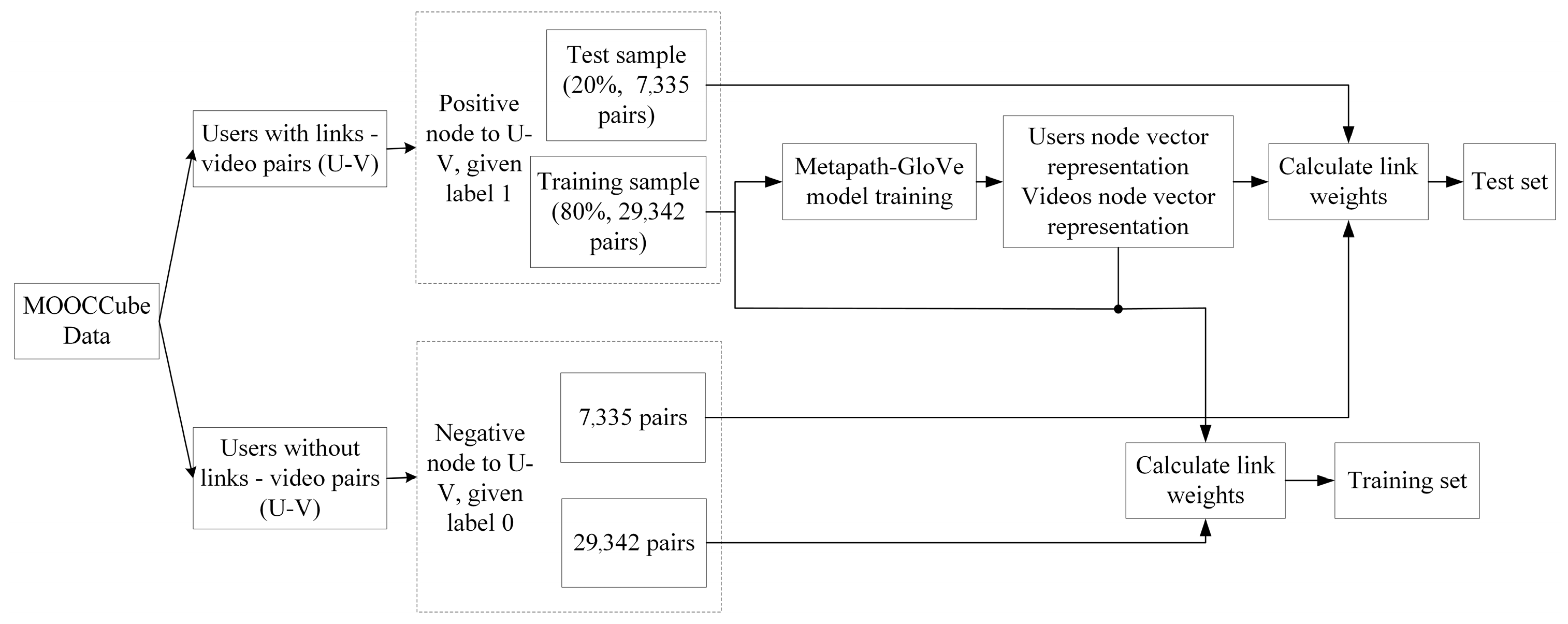 Symmetry | Free Full-Text | A MOOC Course Data Analysis Based on an Improved Metapath2vec Algorithm
