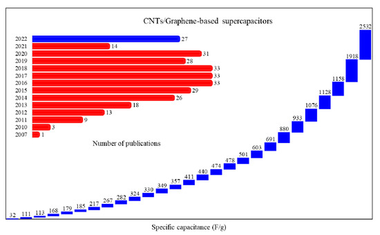 CNTs-Supercapacitors: A Review of Electrode Nanocomposites Based on ...