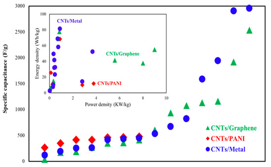 CNTs-Supercapacitors: A Review of Electrode Nanocomposites Based on ...