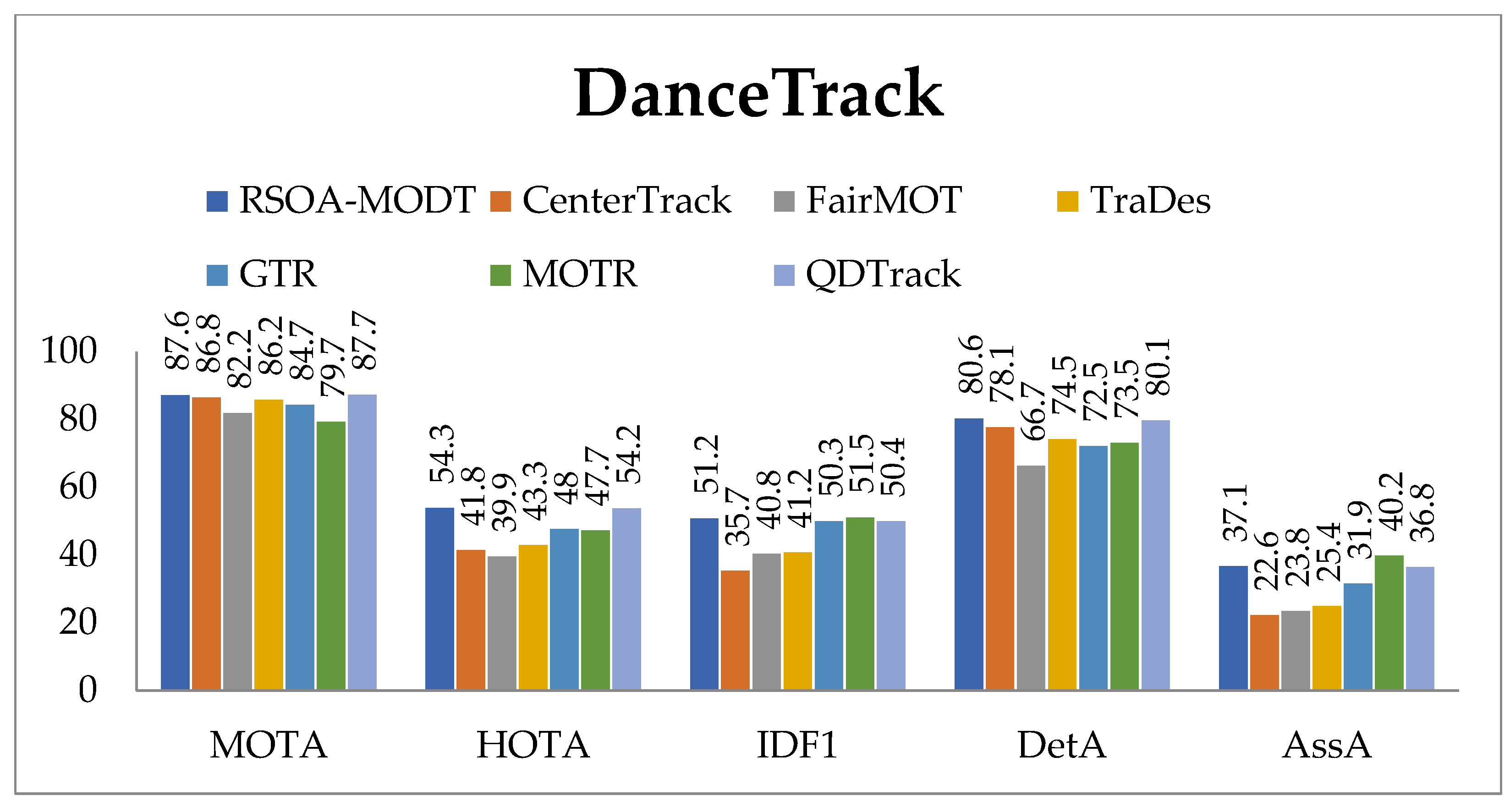 Multi-Object Detection and Tracking Using Reptile Search Optimization Algorithm with Deep Learning
