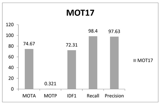 Multi-Object Detection and Tracking Using Reptile Search Optimization Algorithm with Deep Learning