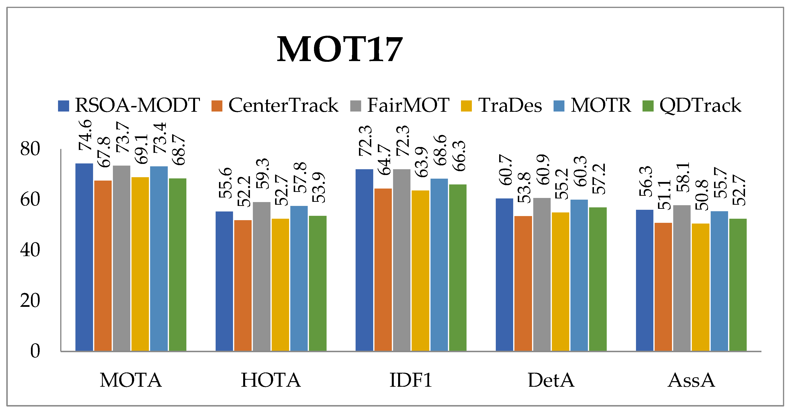 Multi-Object Detection and Tracking Using Reptile Search Optimization Algorithm with Deep Learning