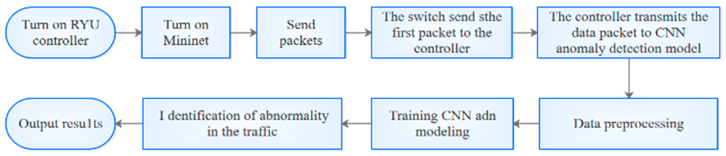 Real-Time Anomaly Detection of Network Traffic Based on CNN
