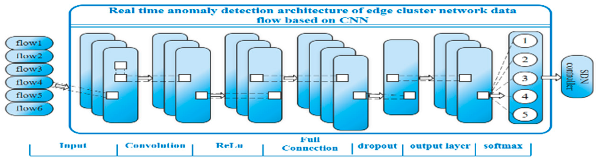 Real-Time Anomaly Detection of Network Traffic Based on CNN