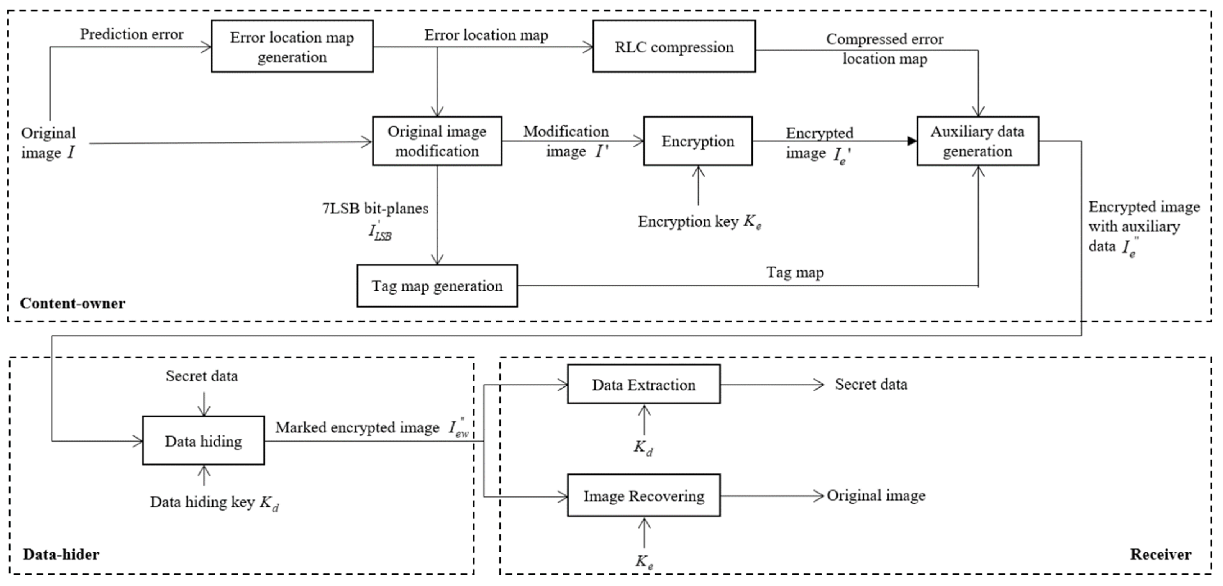 Reversible Data Hiding in Encrypted Images Based on Hybrid Prediction and Huffman Coding