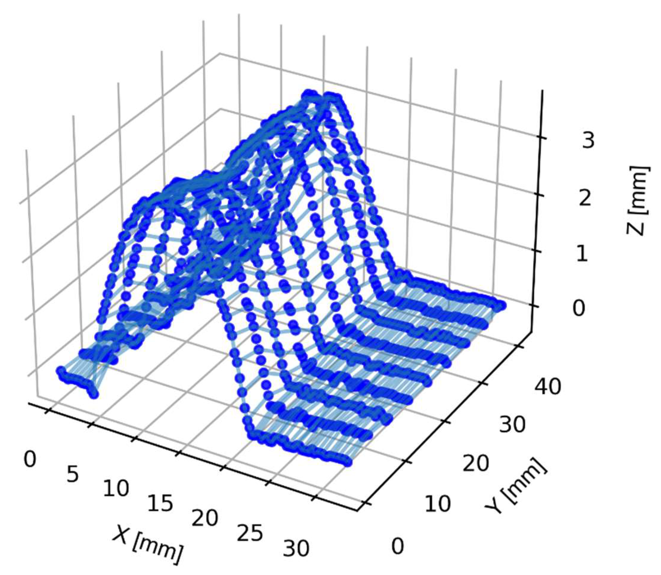 Symmetry Analysis in Wire Arc Direct Energy Deposition for Overlapping and Oscillatory ...