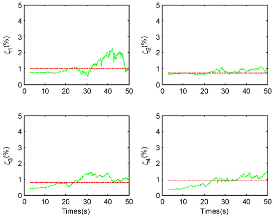 Modal Parameter Identification of Recursive Stochastic Subspace Method