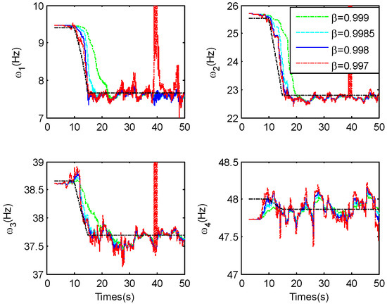 Modal Parameter Identification of Recursive Stochastic Subspace Method