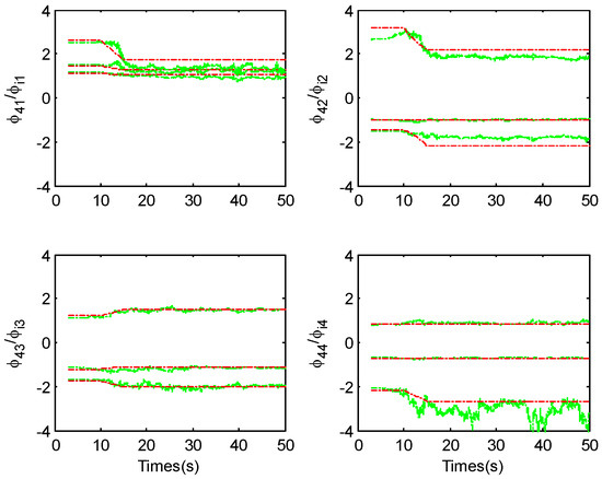 Modal Parameter Identification of Recursive Stochastic Subspace Method