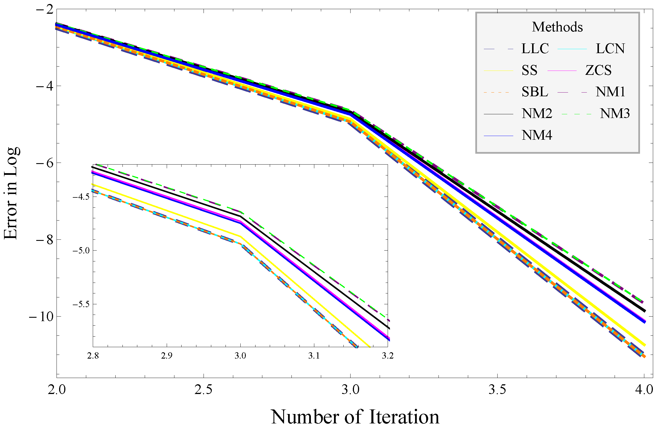 Symmetry | Free Full-Text | Numerical Solution of Nonlinear Problems with Multiple Roots Using ...