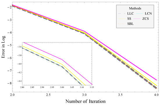 Symmetry | Free Full-Text | Numerical Solution of Nonlinear Problems with Multiple Roots Using ...