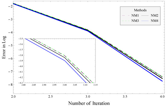 Symmetry | Free Full-Text | Numerical Solution of Nonlinear Problems with Multiple Roots Using ...