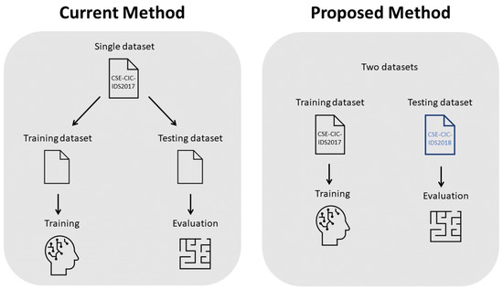 Evaluation of Machine Learning Algorithms in Network-Based Intrusion Detection Using Progressive ...