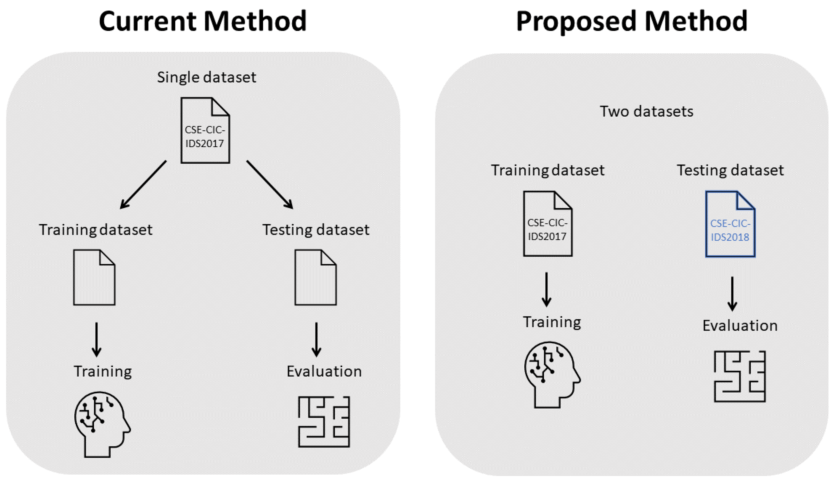 Evaluation of Machine Learning Algorithms in Network-Based Intrusion Detection Using Progressive ...