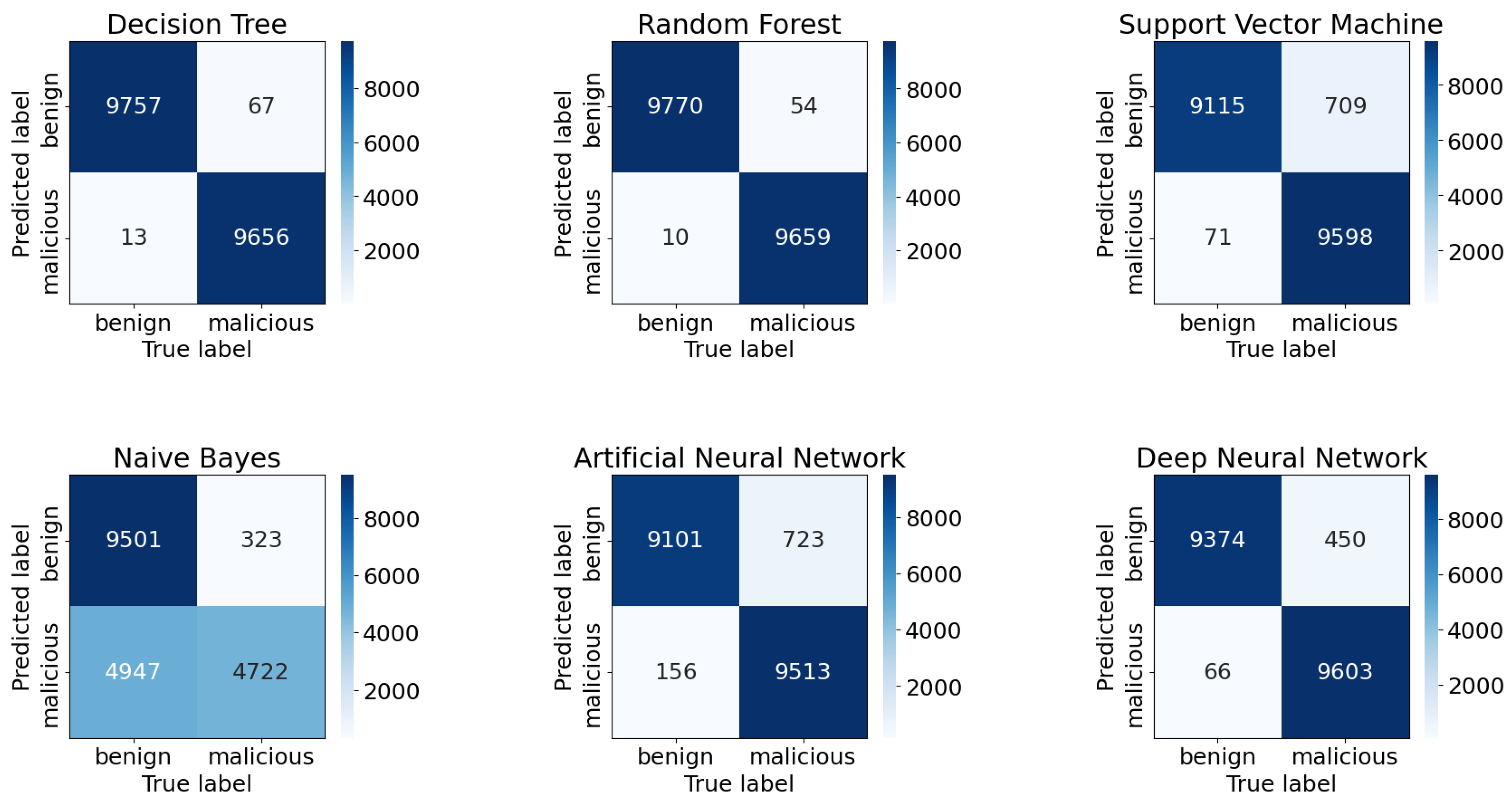 Evaluation of Machine Learning Algorithms in Network-Based Intrusion Detection Using Progressive ...