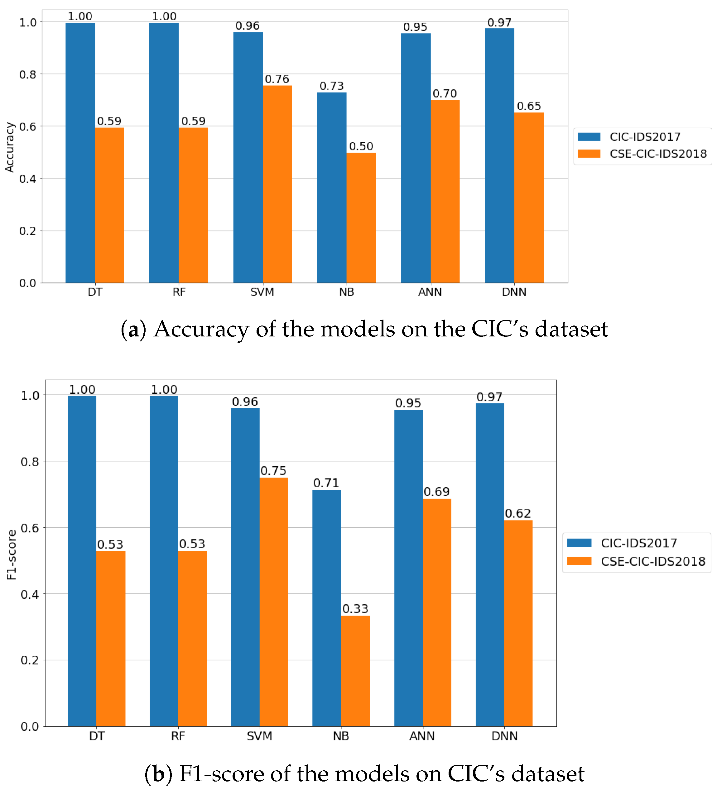 Evaluation of Machine Learning Algorithms in Network-Based Intrusion Detection Using Progressive ...
