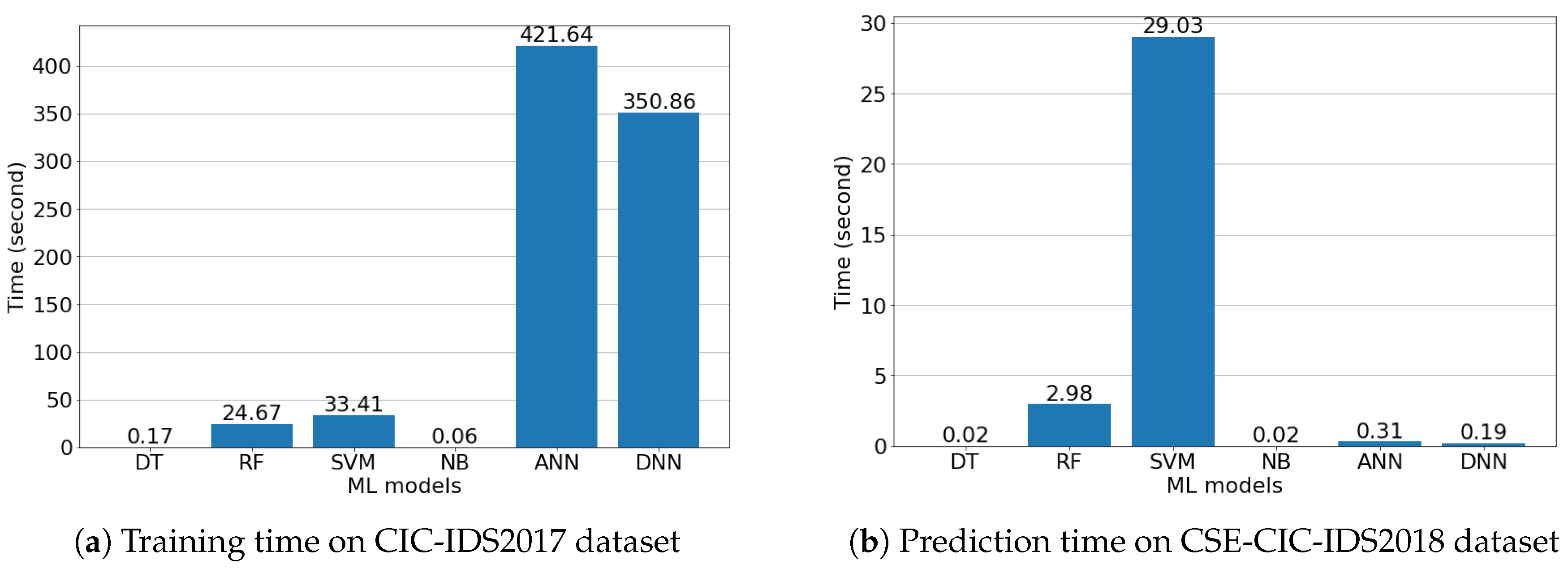 Evaluation of Machine Learning Algorithms in Network-Based Intrusion Detection Using Progressive ...