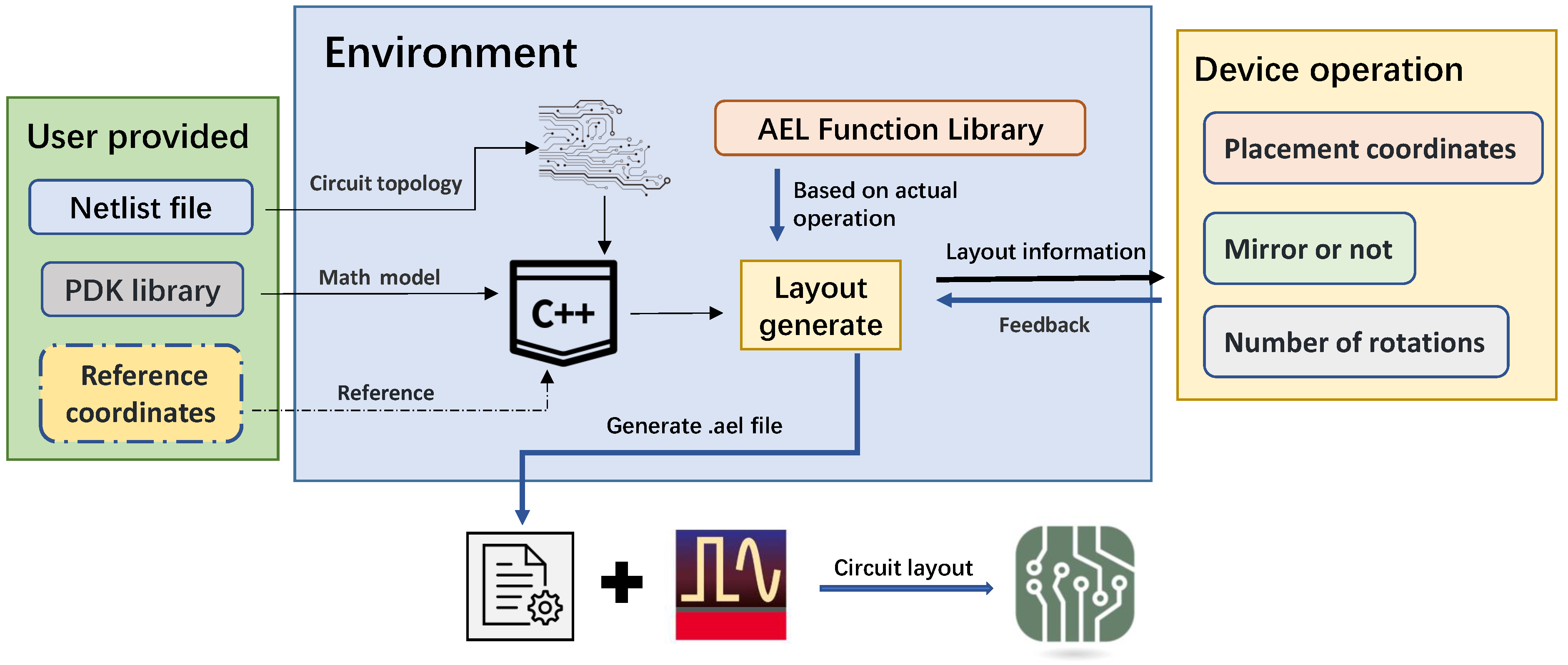 Symmetry | Free Full-Text | From Netlist to Manufacturable Layout: An Auto-Layout Algorithm ...