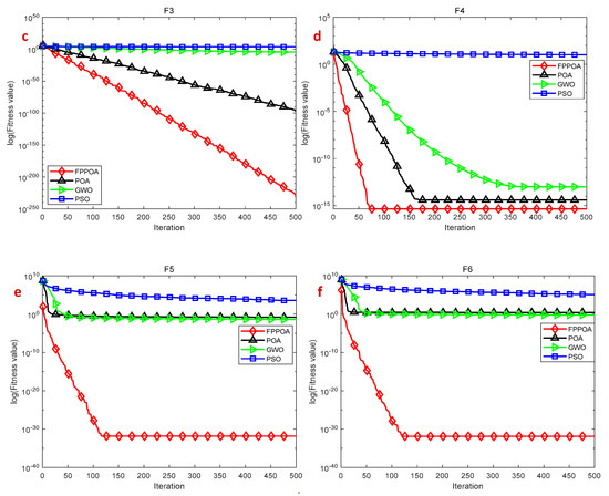 A New Pelican Optimization Algorithm for the Parameter Identification of Memristive Chaotic System
