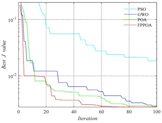 A New Pelican Optimization Algorithm for the Parameter Identification of Memristive Chaotic System