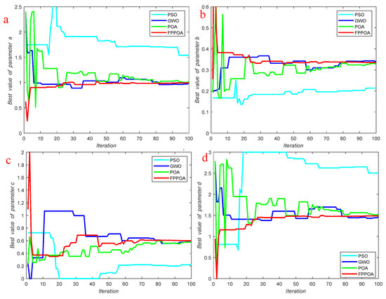A New Pelican Optimization Algorithm for the Parameter Identification of Memristive Chaotic System