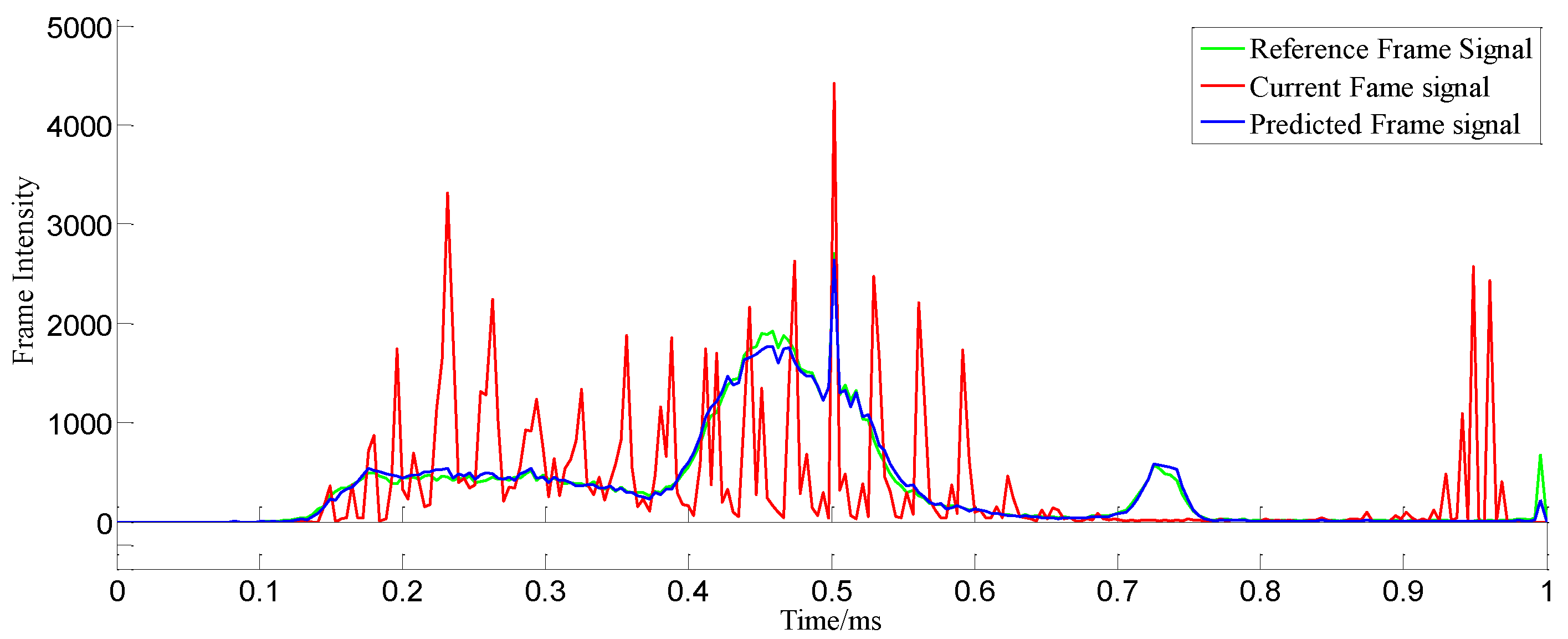 Computer Network Redundancy Reduction Using Video Compression