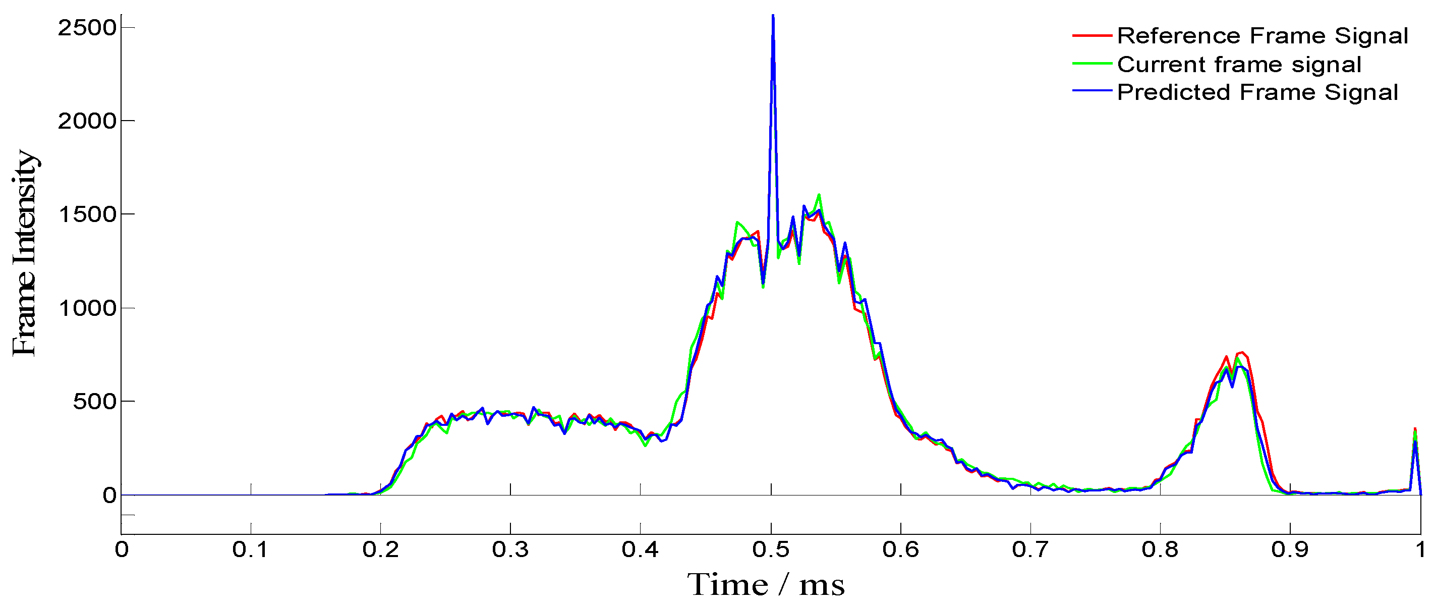 Computer Network Redundancy Reduction Using Video Compression