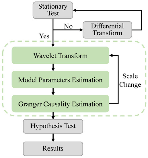 Wavelet Multiscale Granger Causality Analysis Based on State Space Models