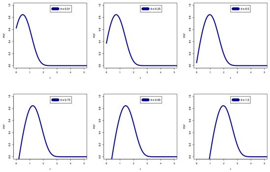 A New Right-Skewed One-Parameter Distribution with Mathematical Characterizations ...